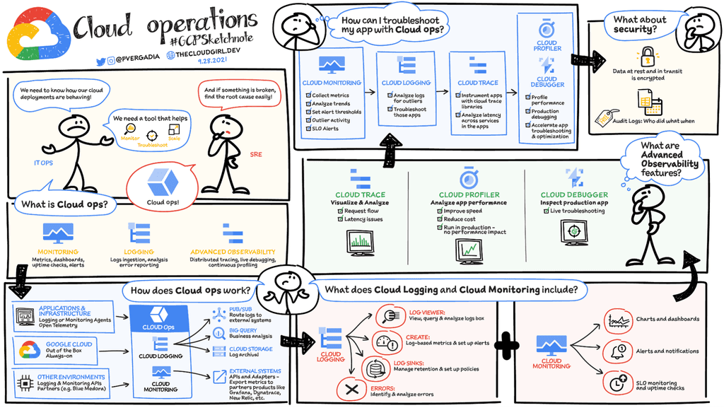 Effective Tools for Google Cloud Platform Monitoring