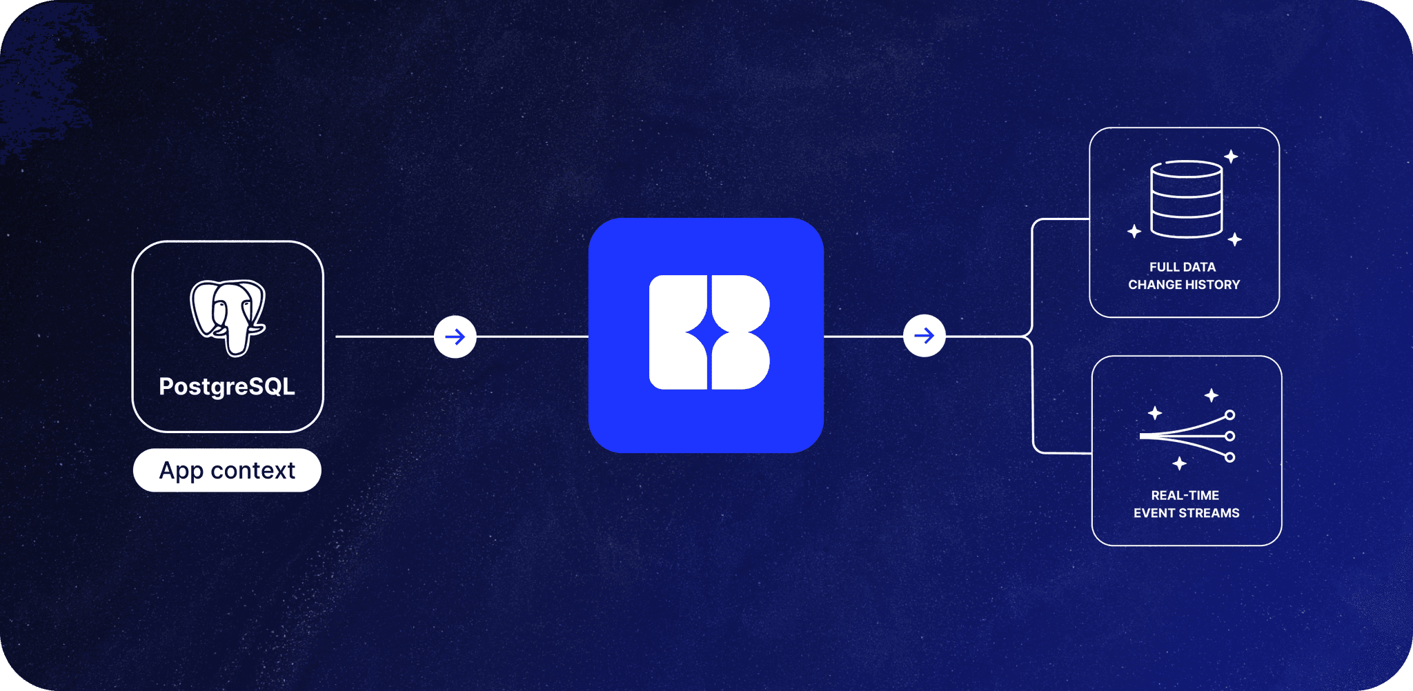 Real-Time Audit Trail as a Service for PostgreSQL | Bemi
