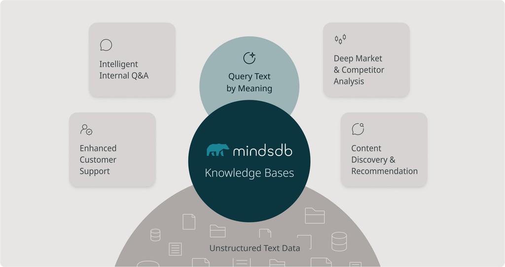 Beyond Keywords: Introducing MindsDB Knowledge Bases for RAG and Semantic Search