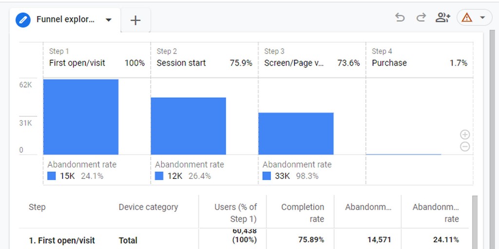 How to Use GA4 Explorations: A Complete Guide - Catalysor Blog