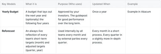 Rolling Budget: Definition, Benefits, How It Works | Abacum
