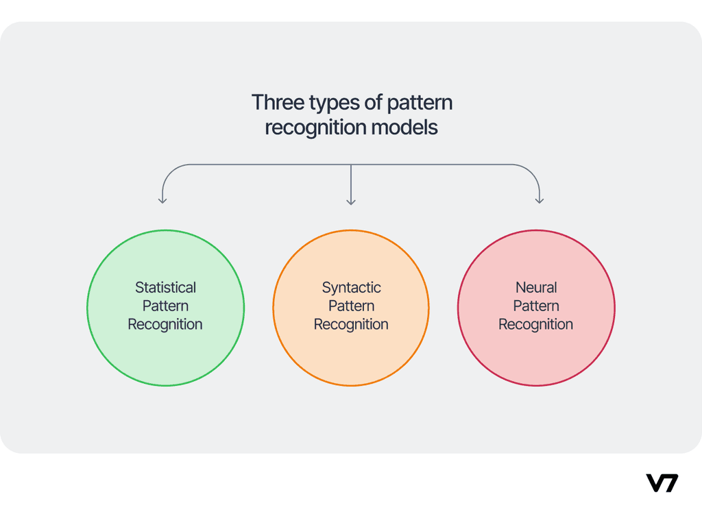 Pattern Recognition in Machine Learning [Basics & Examples]