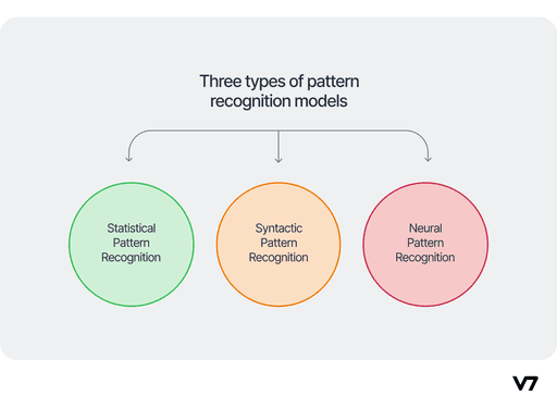 Pattern Recognition in Machine Learning [Basics & Examples]