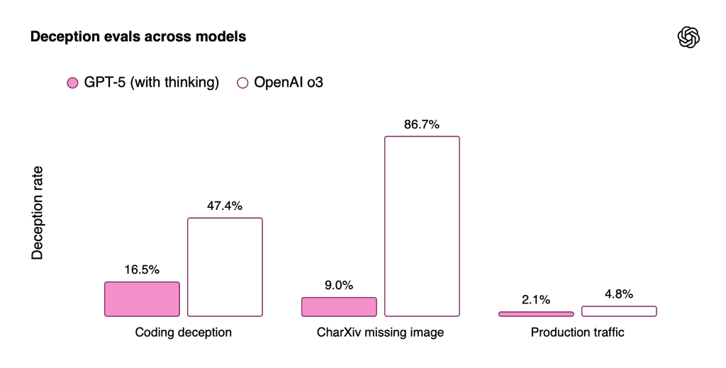 GPT-5 vs o3 vs 4o vs GPT-5 Pro — 2025 Benchmarks & Best Uses