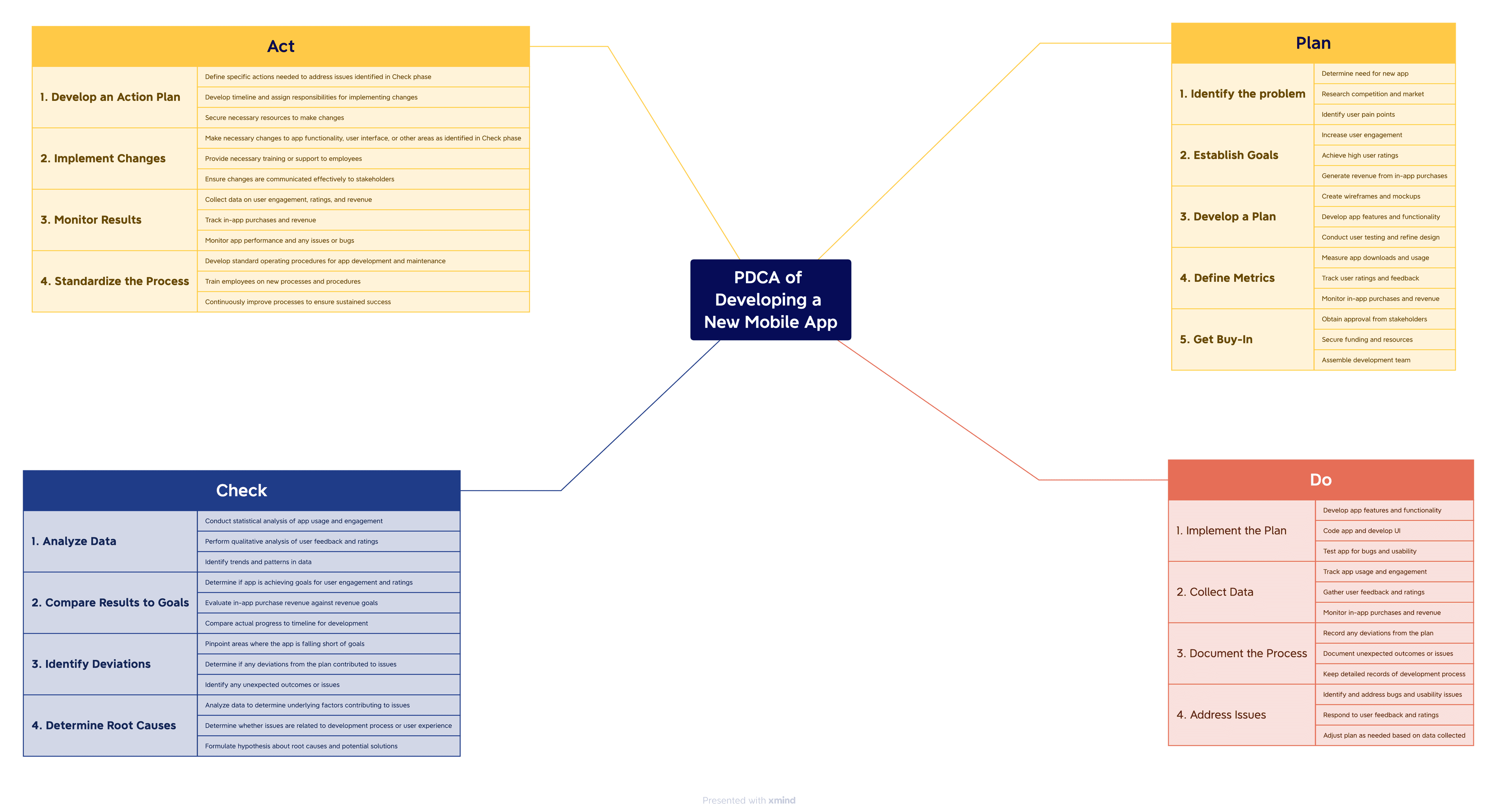 Plan-Do-Check-Act explained with PDCA examples