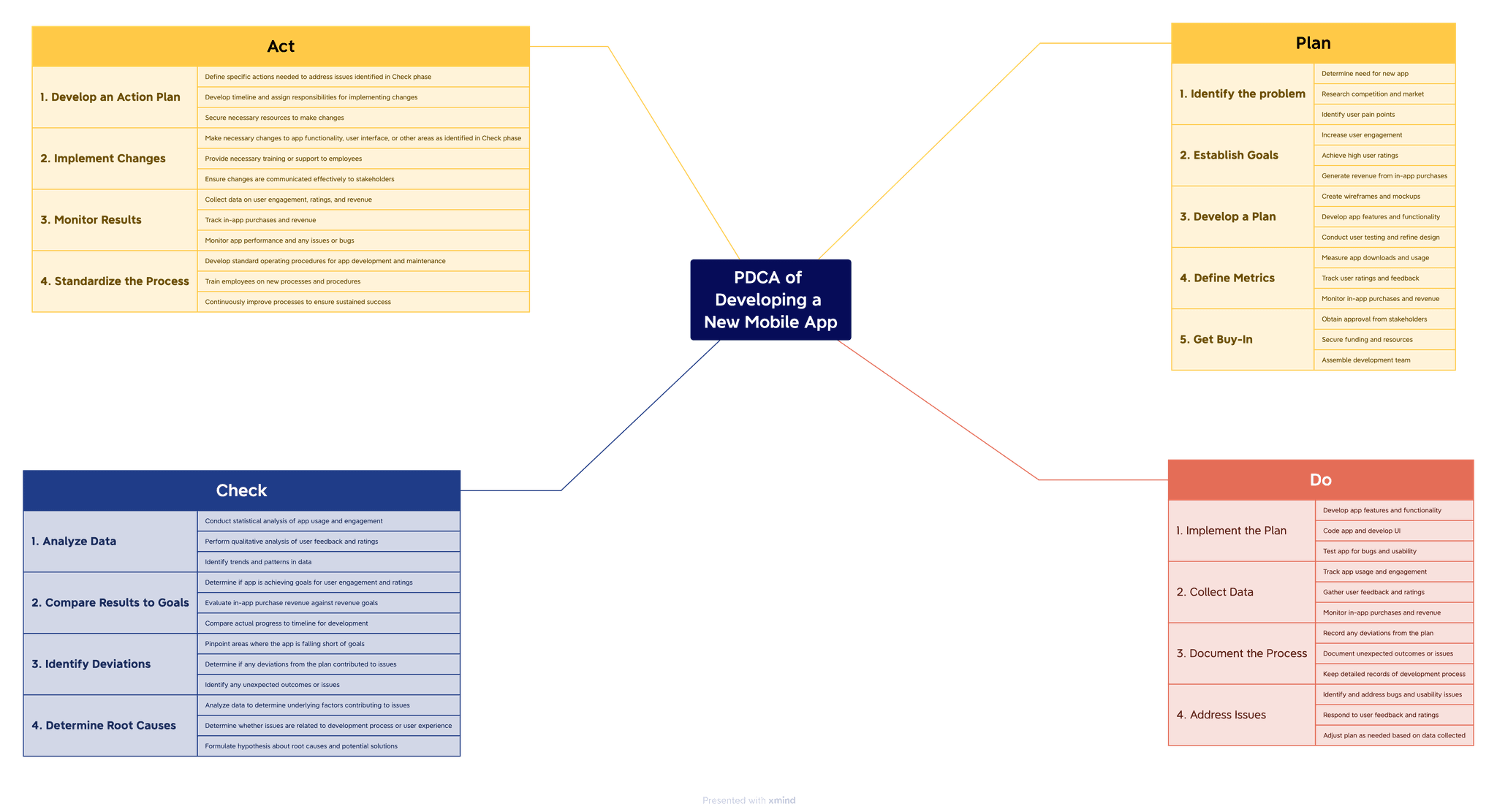 The Plan-Do-Check-Act (PDCA) Cycle, Explained (+Mind Map Examples of PDCA)