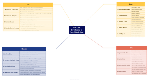 The Plan-Do-Check-Act (PDCA) Cycle, Explained (+Mind Map Examples of PDCA)