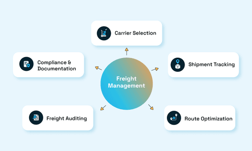 Freight Management: Key Components, Transportation Modes & Role of ...
