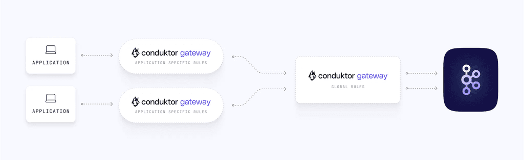 Proactive safeguarding with Conduktor Gateway
