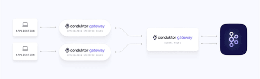 Proactive safeguarding with Conduktor Gateway