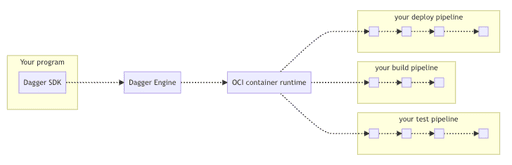Your CI pipelines should be code: introducing the Dagger Go SDK | Dagger