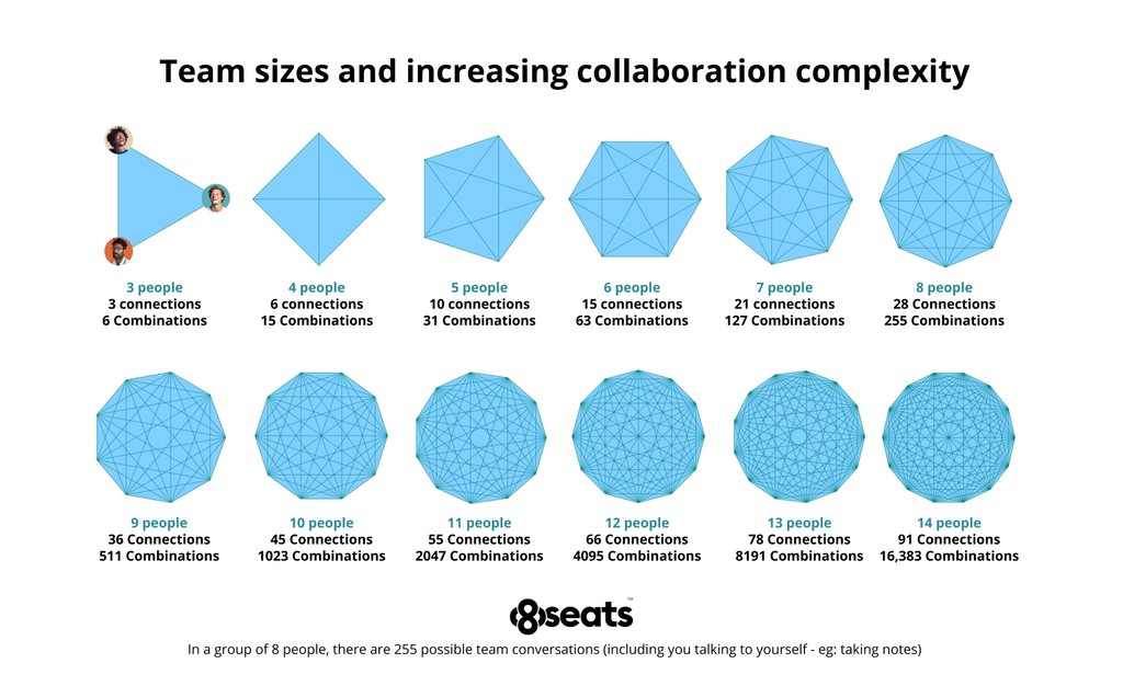 What Is the Ideal Size of Work Teams? Team Productivity Tips | 8seats