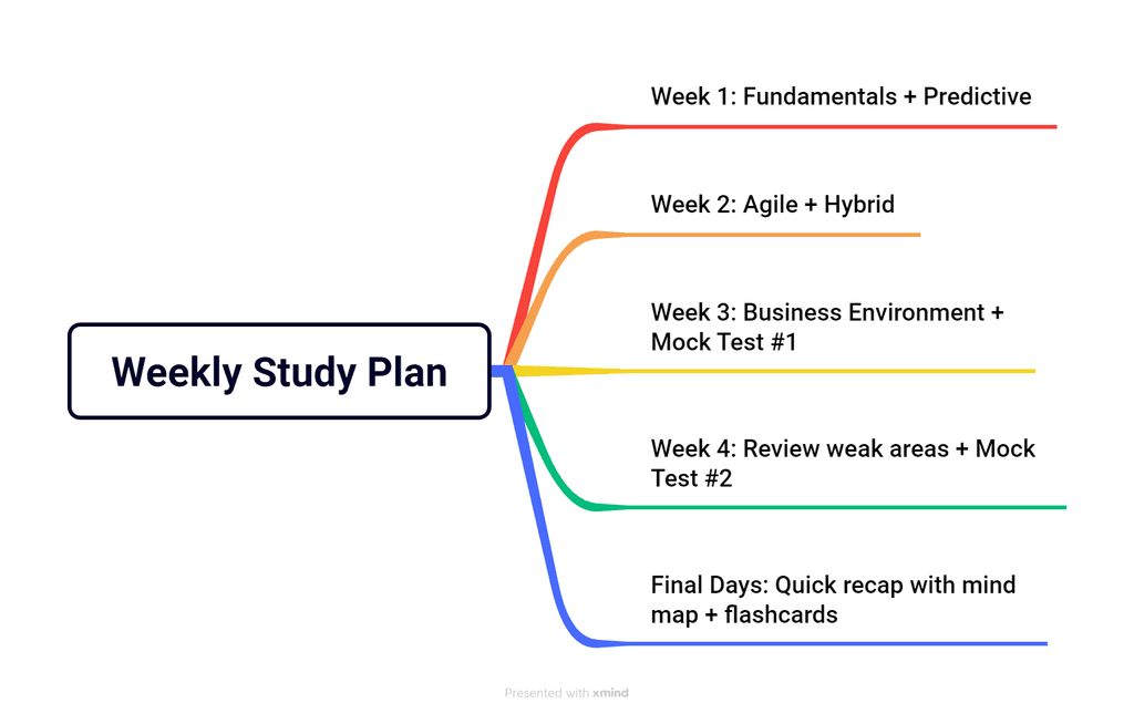 CAPM Certification Guide: A Beginner's Roadmap