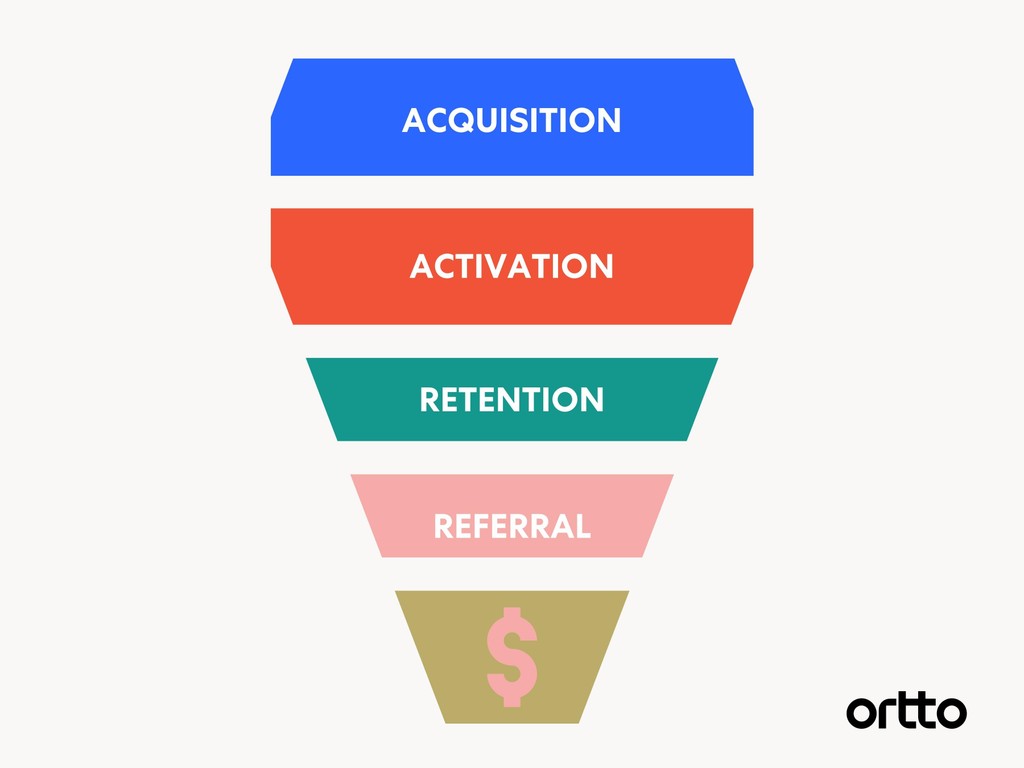 Growth loops: How to use them and real-world examples - Ortto