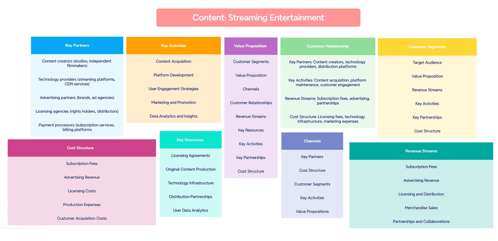 Detailed Understanding of The Components of Business Model Canvas