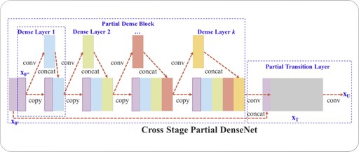 YOLO Algorithm for Object Detection Explained [+Examples]