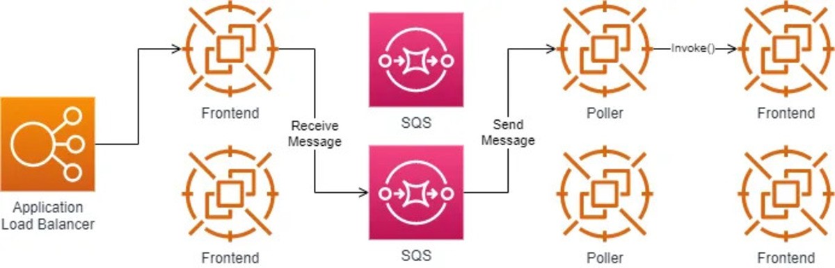 Behind the scenes, AWS Lambda - Bruno Schaatsbergen