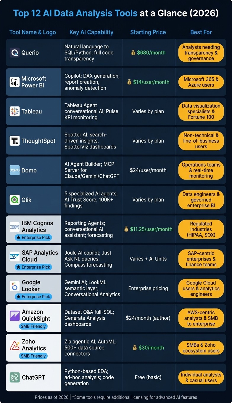 Top 12 AI Tools for Data Analysis in 2026 - Querio