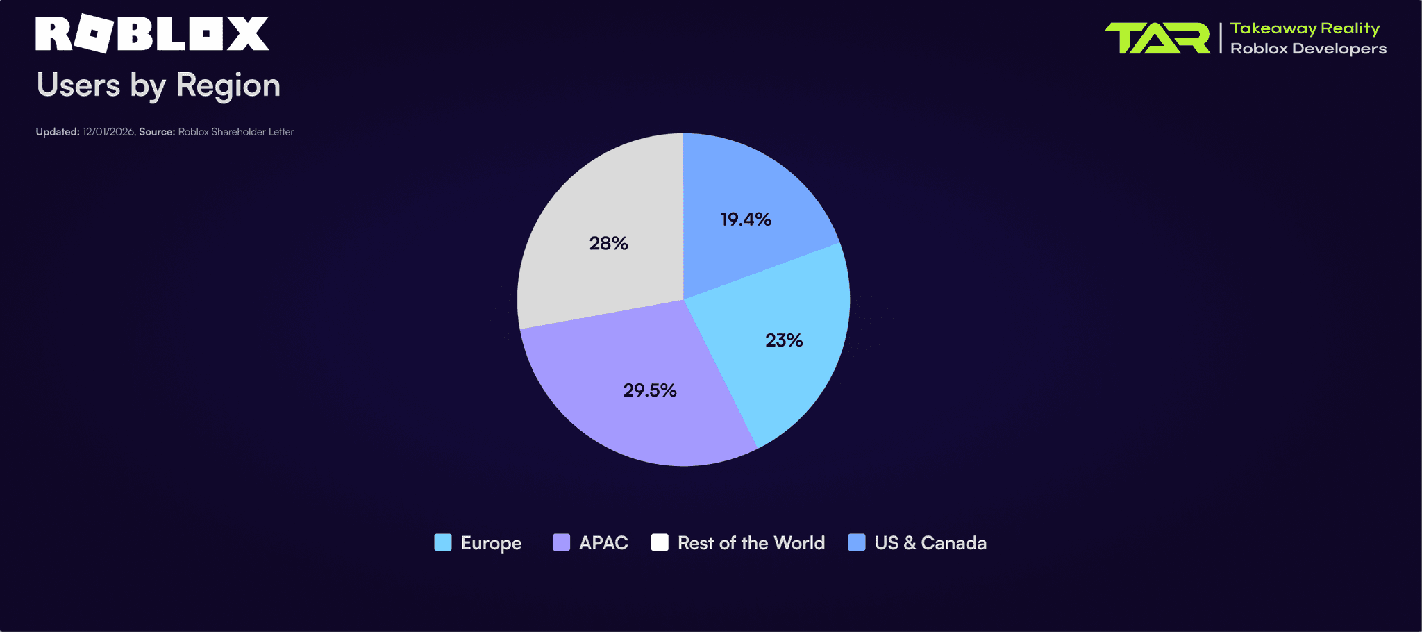 Roblox Demographics Statistics 2026