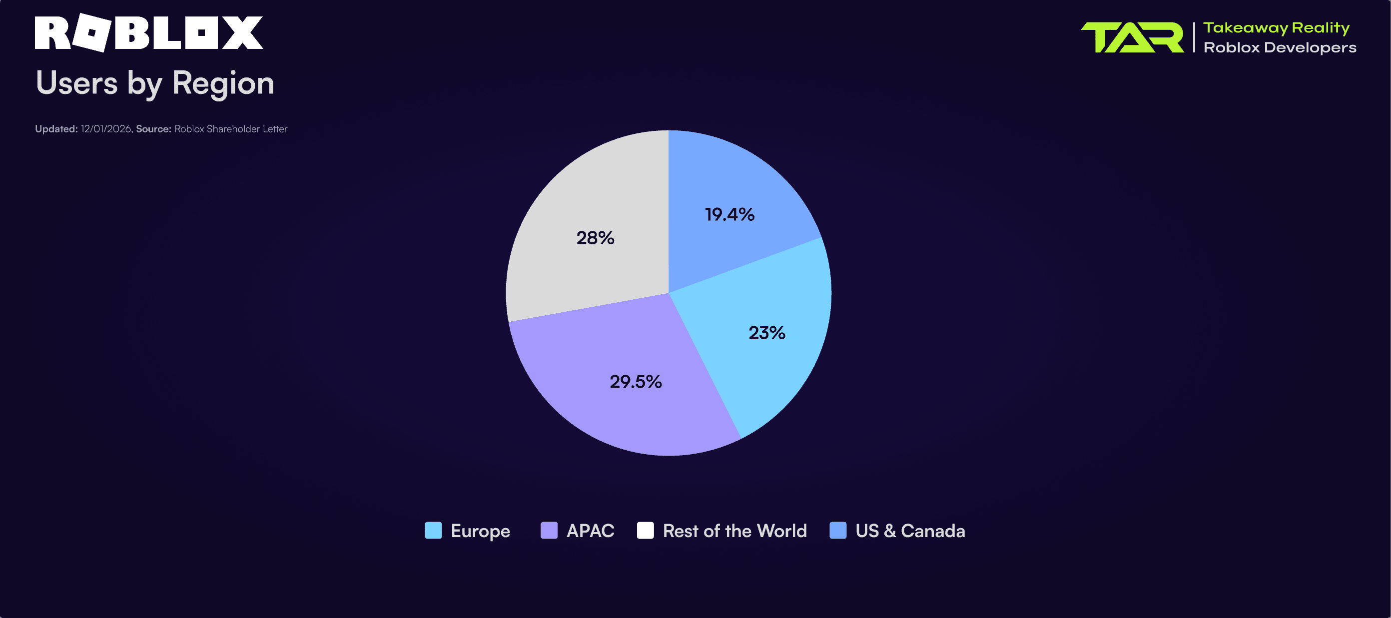 Roblox Demographics Statistics 2026