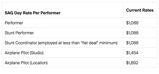 The Guide to SAG Day Rates and SAG Minimums - Assemble