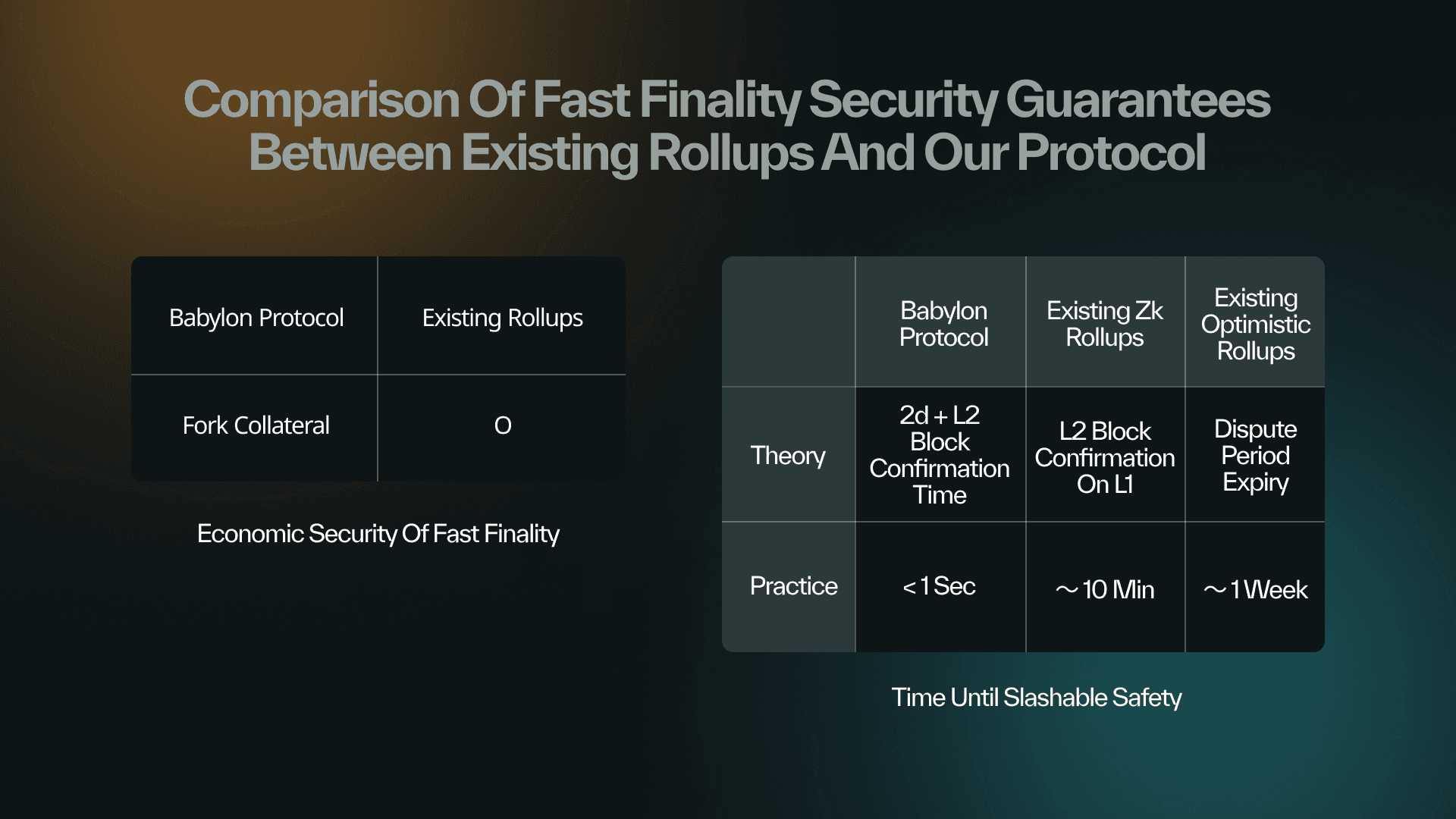 Forkless Rollups with Bitcoin Staking