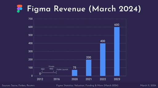 Figma Statistics: Valuation, Funding & More (March 2024)