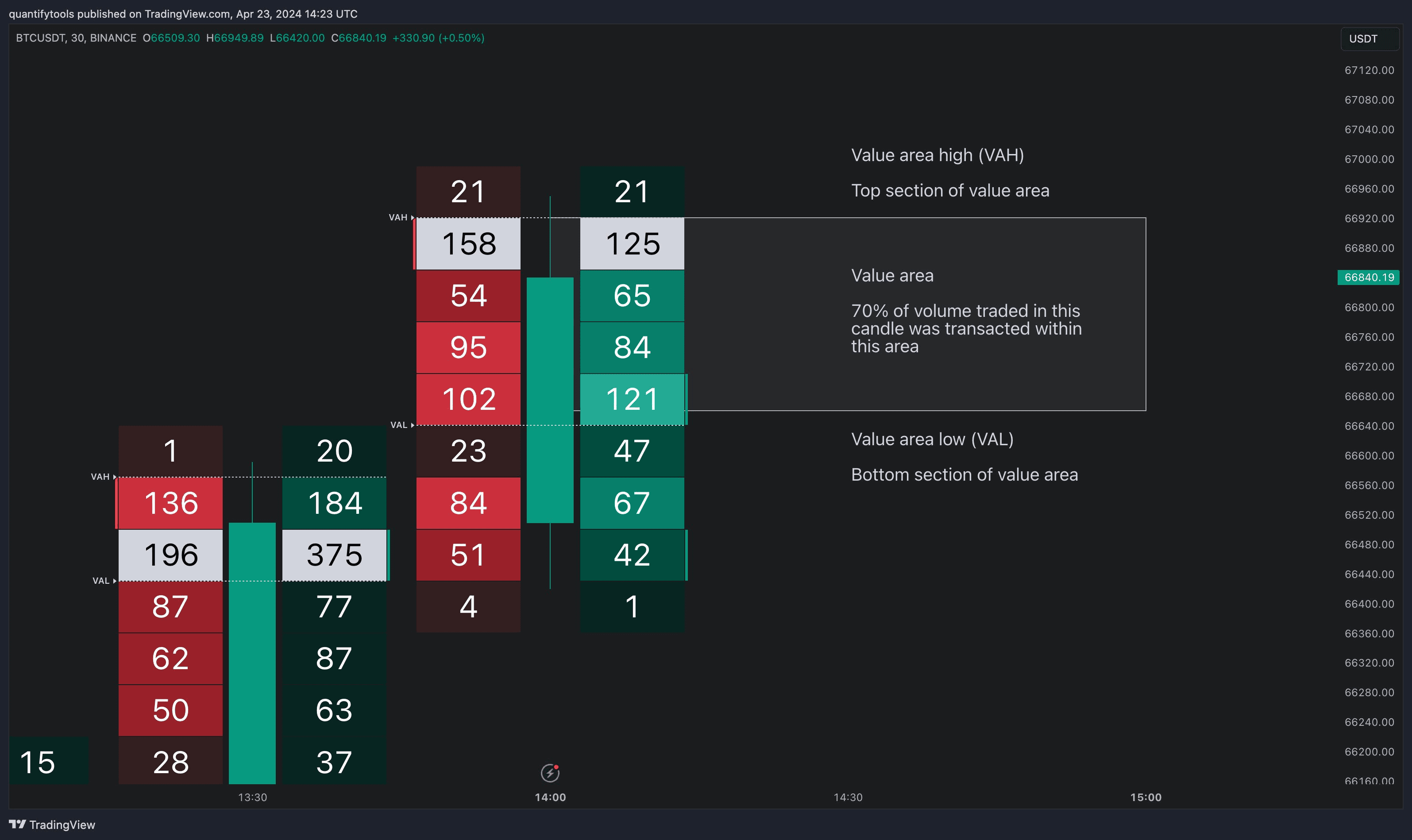 TradingView adds Volume footprint charts | How to Find & Use it ...