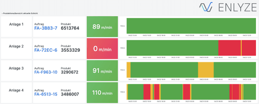 5 Dashboards für Produktionen – Effiziente Datenanalyse