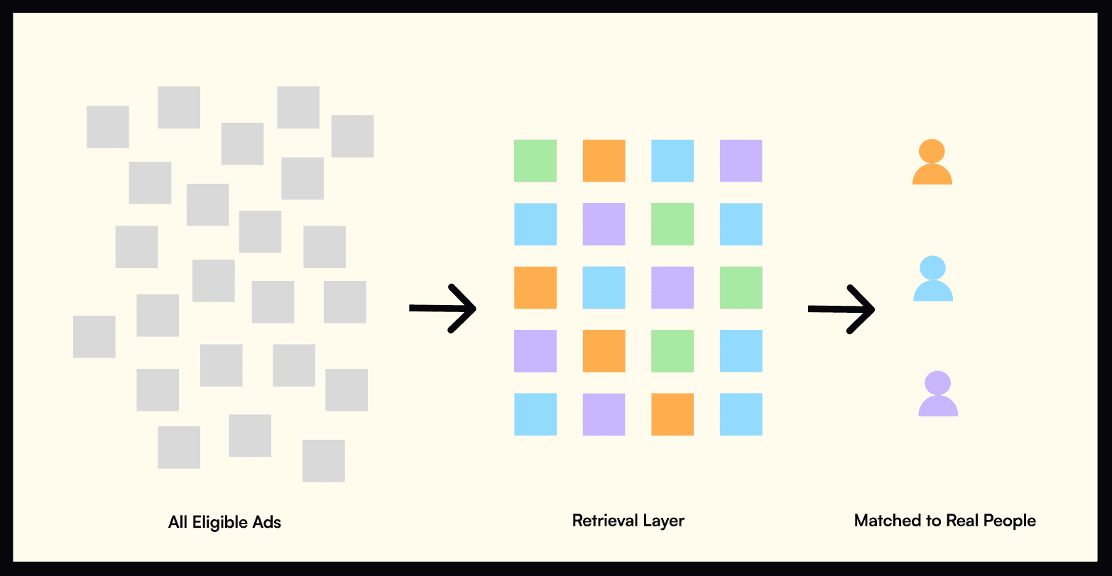 How Meta Andromeda Works: The New Retrieval Stage in Meta Ads