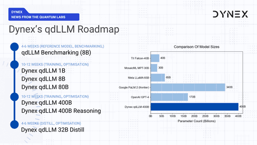 Artificial Intelligence - Dynex
