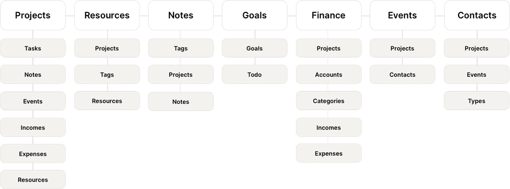 Unlock Your Productivity with Notion Second Brain Templates: A Guide to ...