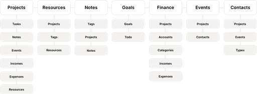 Unlock Your Productivity with Notion Second Brain Templates: A Guide to ...