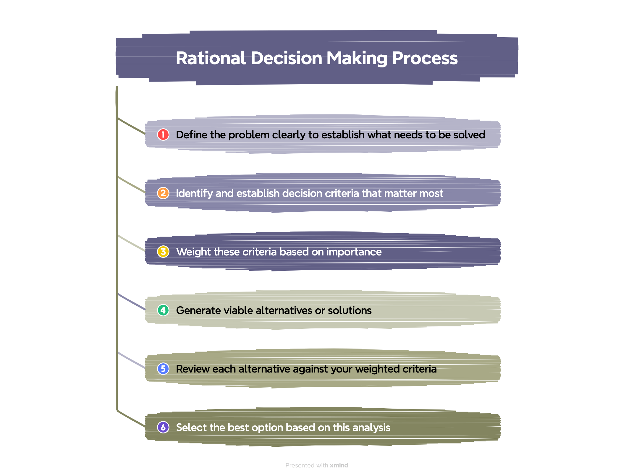 Decision Making Models and Templates for Business Leaders