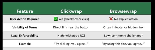 What Is Clickwrap? Definition, Examples & Legal Impact | ROGER