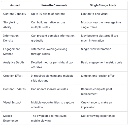 LinkedIn Carousel 101 [Guide]