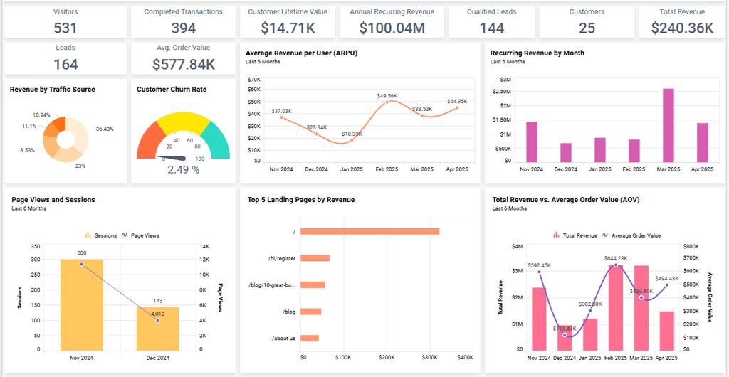 5 Customer Analytics Dashboard Examples & Templates To Check in 2025