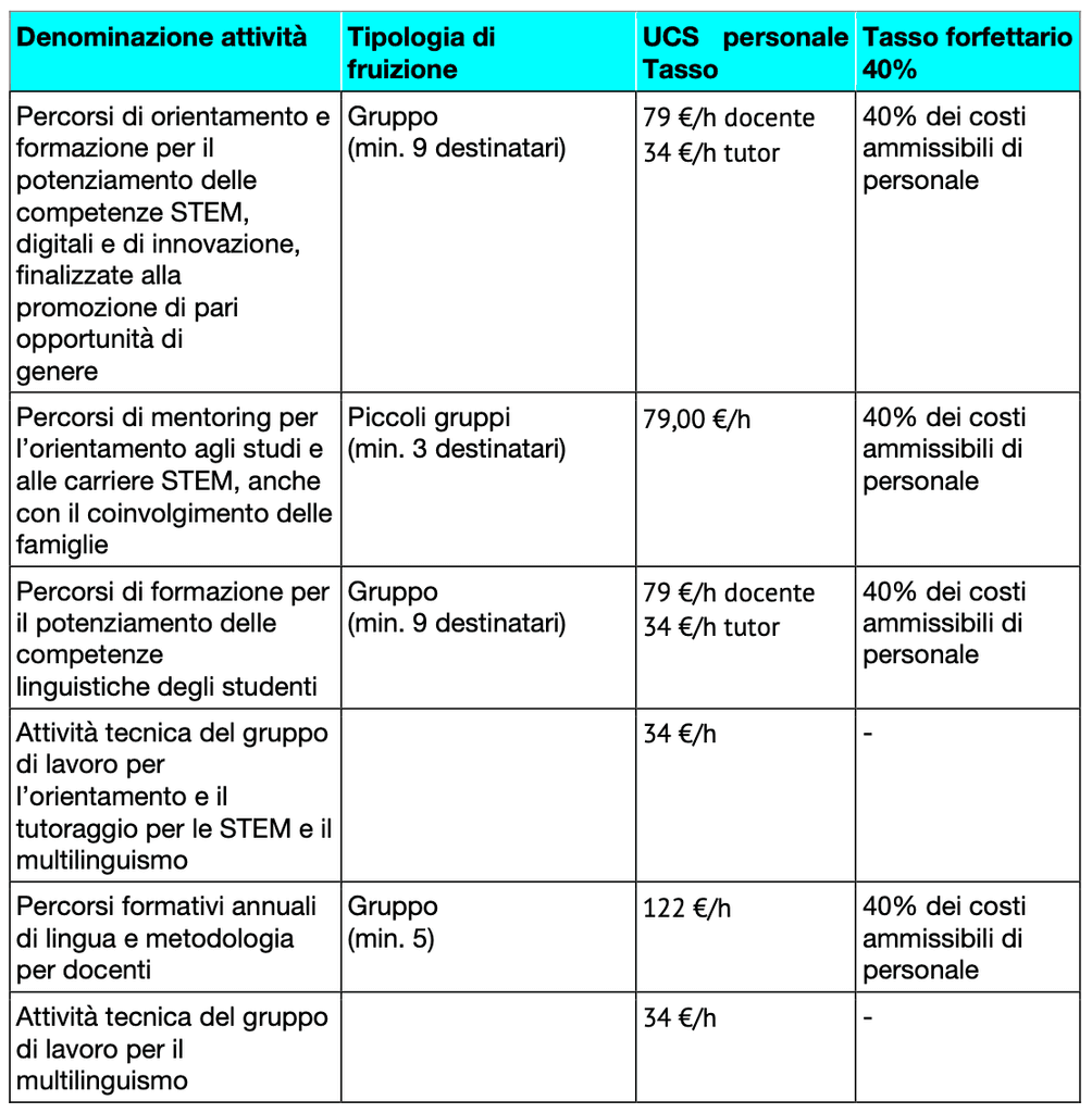 PNRR nuove competenze e linguaggi, i DM 65 del 12/04/2023
