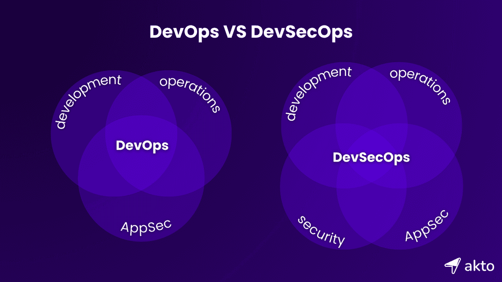 What is DevSecOps?: Introduction to DevSecOps, its evolution, and significance.