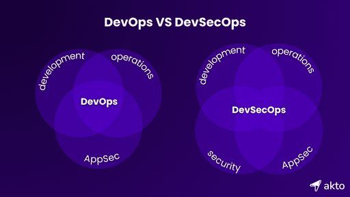 What is DevSecOps?: Introduction to DevSecOps, its evolution, and ...