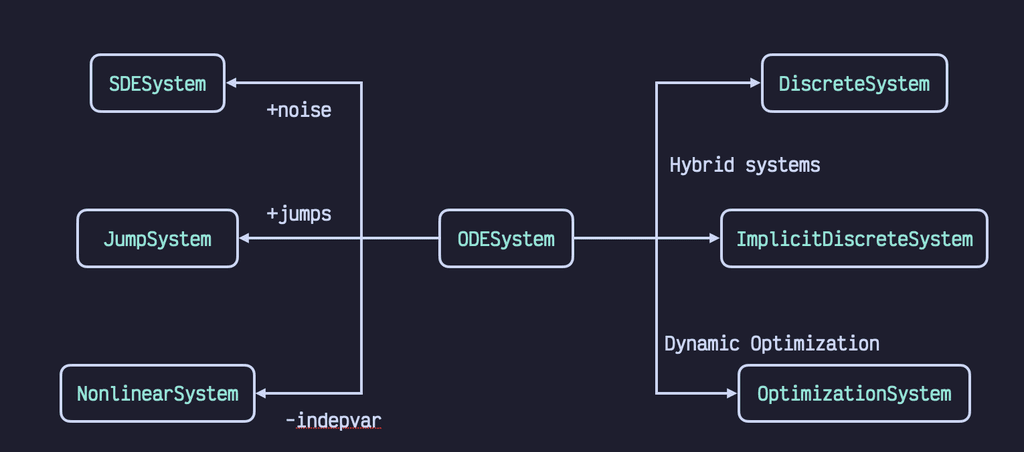 What's New With ModelingToolkit - Blog - JuliaHub