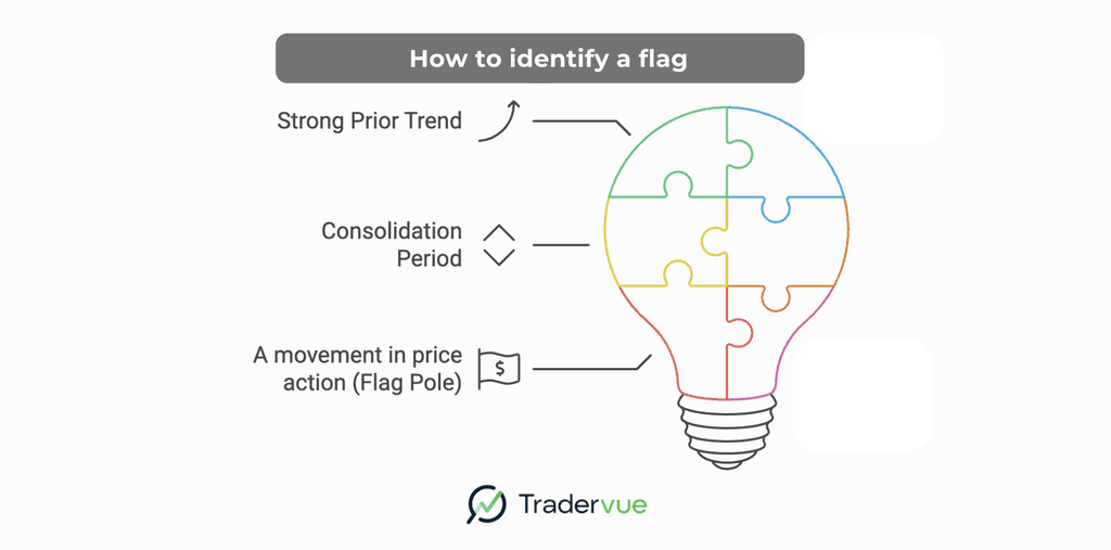 Flag Pattern Trading Strategies Explained | ( EXAMPLES )