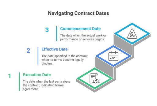 Understanding the Contract Effective Date: Why It Matters