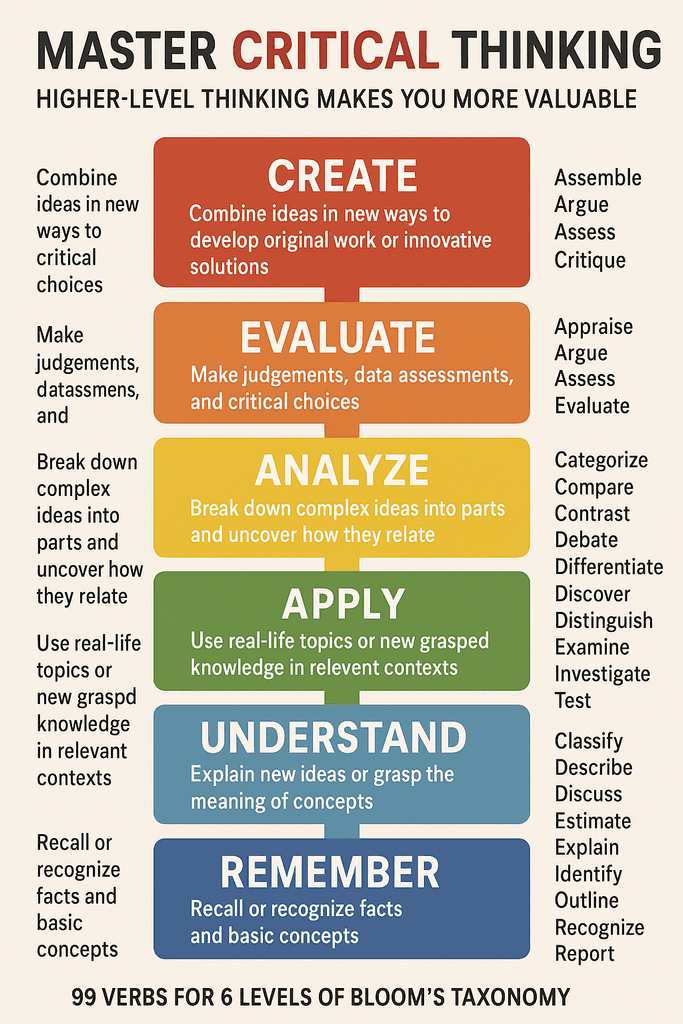 Critical Thinking: Bloom's taxonomy, psychological foundations and ...