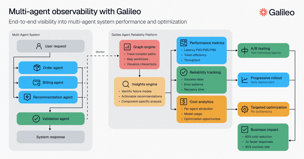 The Complete Guide To Building Agentic Ai Workflows That Scale Galileo