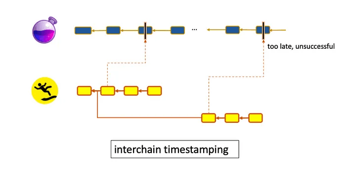 Interchain Timestamping for Mesh Security