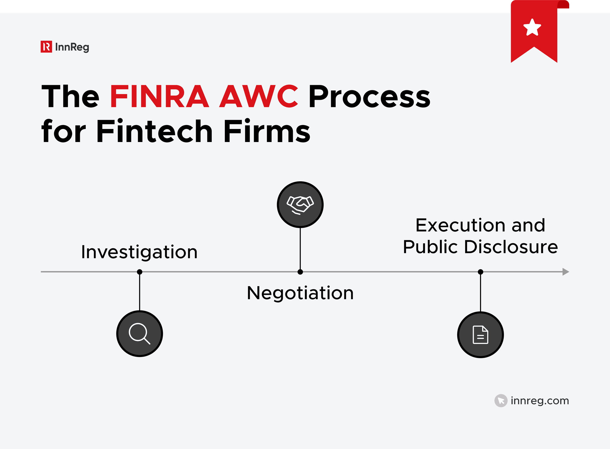 FINRA AWC: Letter of Acceptance, Waiver and Consent