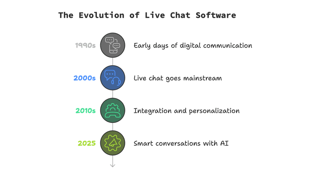 7 Best Live Chat Software in 2025 [REVIEWED] | WotNot