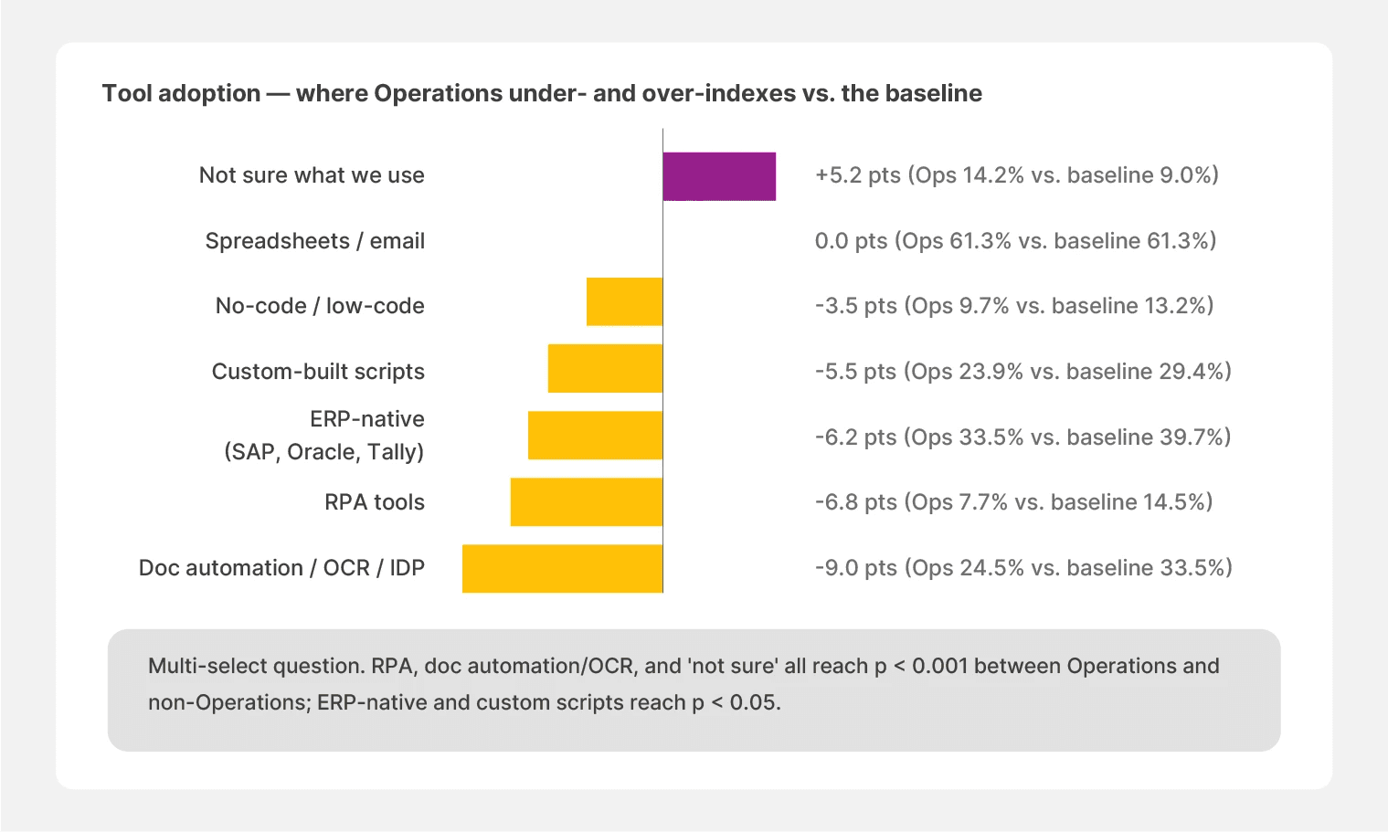 10 No-Code Automation Statistics: What Adoption Actually Looks Like in ...