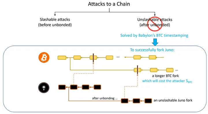 BabylonChain - Interchain Timestamping for Mesh Security